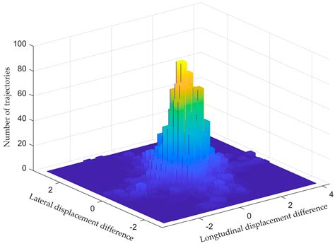 A Predictive Model Of A Drivers Target Trajectory Based On Estimated Driving Behaviors