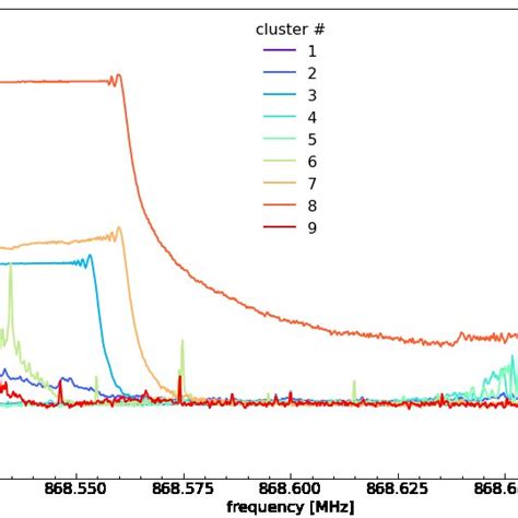 Successfully Disaggregate Spectral Data Download Scientific Diagram