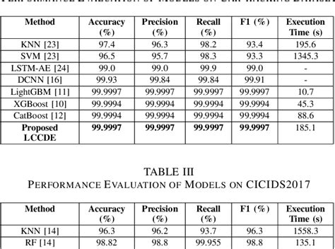 Lccde A Decision Based Ensemble Framework For Intrusion Detection In