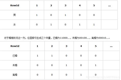 Oracle B树索引和位图索引简介oracle位图索引包含多少列 Csdn博客