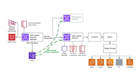 Vpc Lattice The Future Of Aws Networking Explained