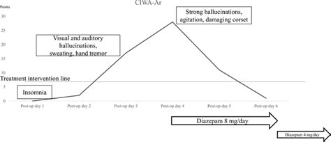 Chronological Clinical Institute Withdrawal Assessment For Alcohol Download Scientific Diagram