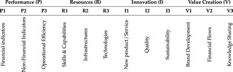 Categorization And Coding Of The Data Collected Download Scientific Diagram