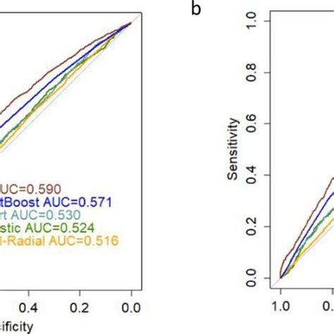 Roc Curves Of Different Classifiers Based On Clinical And Cpgs Data A
