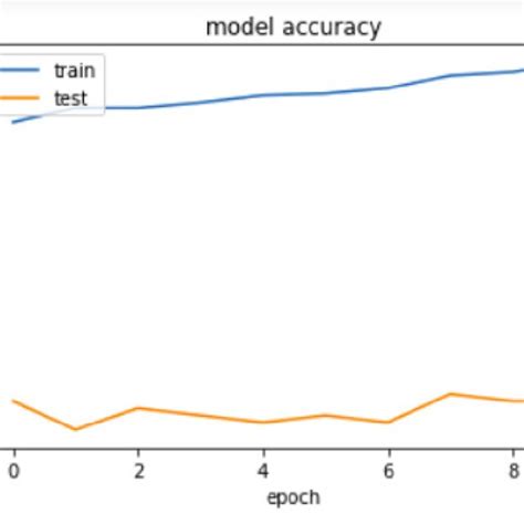 Cnn Model Accuracy For Dataset 1 Download Scientific Diagram