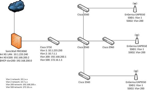 Solved Configuring Multiple SSID With VLAN Cisco EnGenius SonicWall Experts Exchange