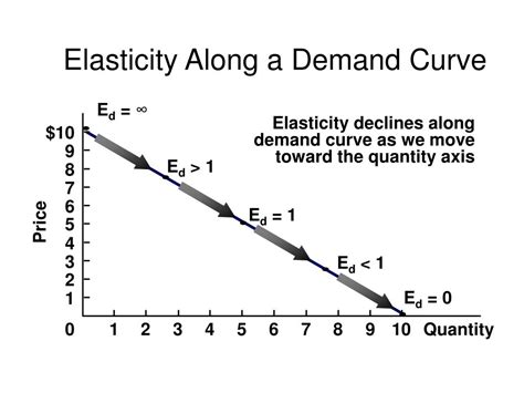 PPT The Elasticity Of Demand PowerPoint Presentation Free Download ID