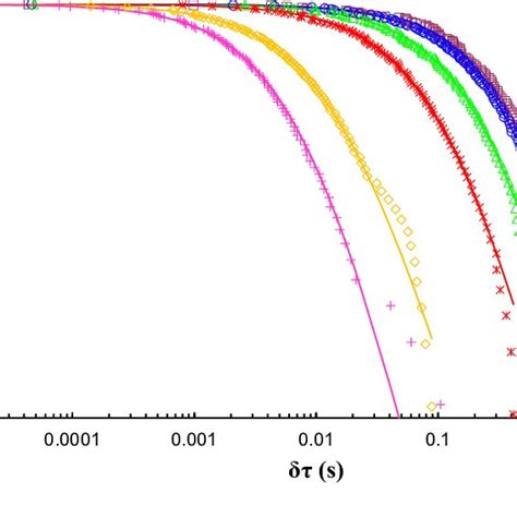 The Cumulative Distribution Functions Cdfs Of The Ae Inter Event