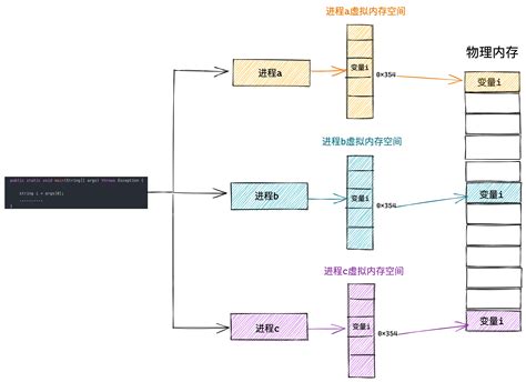 深入理解linux物理内存管理 linux 内存 csdn博客