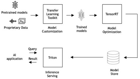 Simplifying And Scaling Inference Serving With NVIDIA Triton NVIDIA Technical Blog