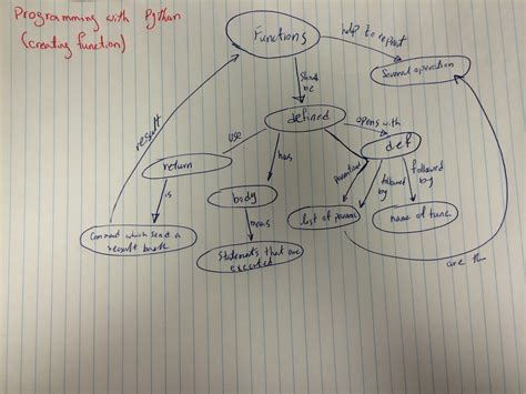 Concept Map Creating Function In Python