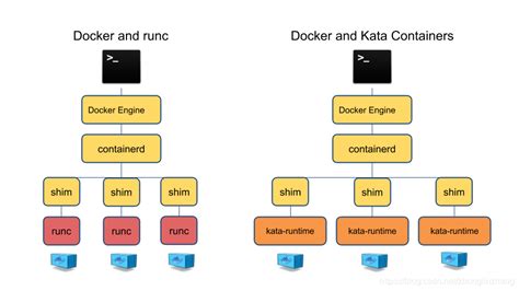 【katacontainer基础知识】kata Container介绍与原理kata Container Csdn博客