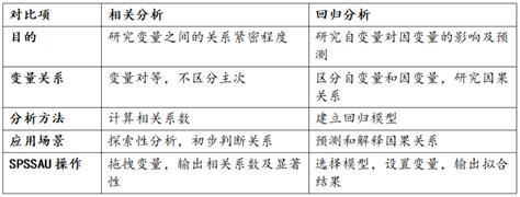相关分析与回归分析的区别与联系回归分析和相关分析都可以分析变量间的因果关系 Csdn博客 相关分析与回归分析的区别与联系回归分析和相关分析都可以分析变量间的因果关系 Csdn博客