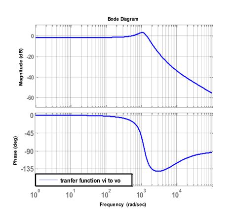 Bode Diagram Of The Transfer Function Vv G In 8 Download