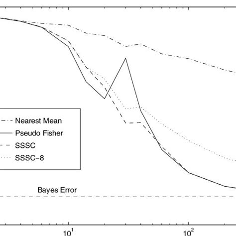 True Classification Results Of The Small Sample Size Classifier