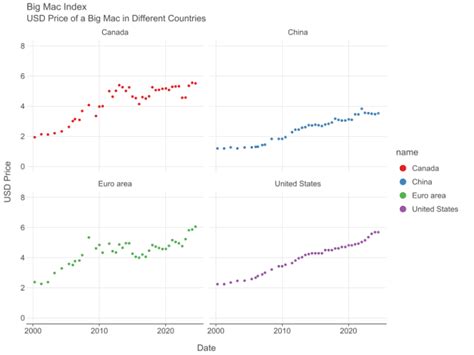 Plotting Charts In Kotlin With Kandy Baeldung On Kotlin