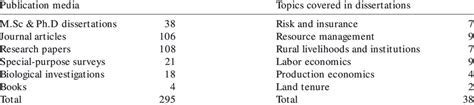 publications theses and dissertation areas using vls databases up to