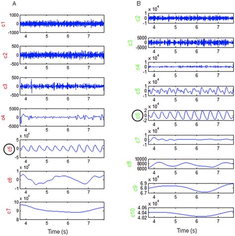 Intrinsic Mode Functions Resulting From Empirical Decomposition Of Download Scientific Diagram