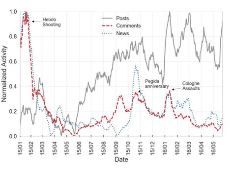 Normalized Time Series For Posts Comments And News Reports Download Scientific Diagram