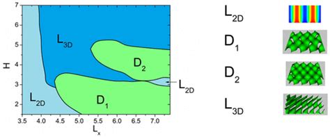 Ordering Lamellar Forming Copolymer Thin Films In 3d Bicontinuous Morphologies Via Lamellar