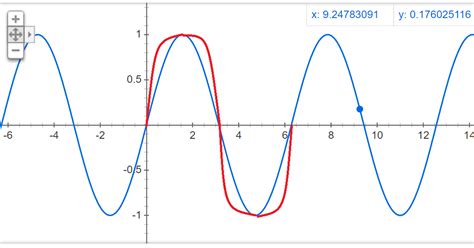 Functional Analysis Extend The Function Sinus By Enlarging The Upper