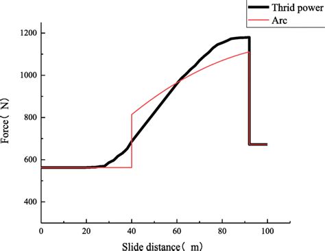 Comparison Of Athlete Exerted Force Arc And Third Power Function
