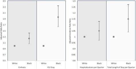 Racial Differences In Primary Sclerosing Cholangitis A Retrospective