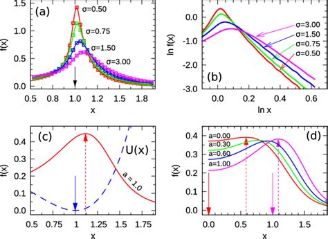 Colour Online Ab Langevin Simulations Of Stationary Pdfs In