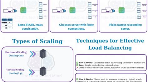 Deep Dive Load Balancing Demystified For Scalable Architectures