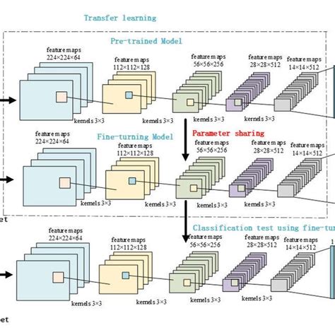 Deep Transfer Learning Used In This Paper A Cnn Model Is First