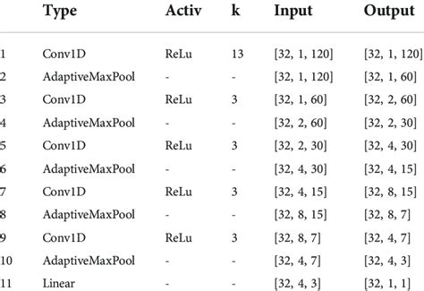 machine learning model architecture for the convolution layers the