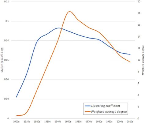 Evolution Of The Weighted Average Degree And Clustering Coefficient Download Scientific Diagram
