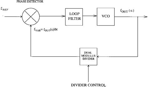fractional n pll frequency synthesizer download scientific diagram