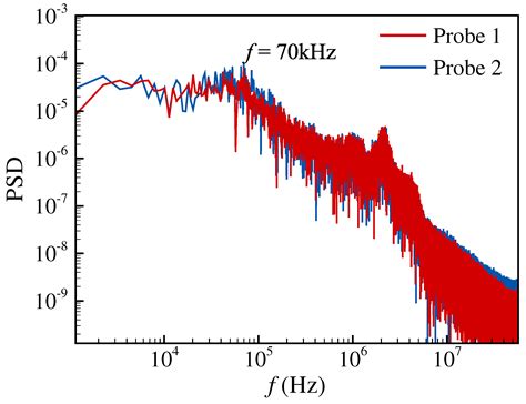 Direct Numerical Simulation of Boundary Layer Transition Induced by Roughness Elements in ...