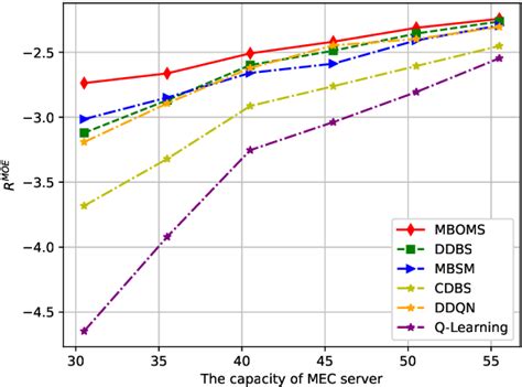 Figure 8 From Deep Reinforcement Learning Based Task Offloading And Service Migrating Policies