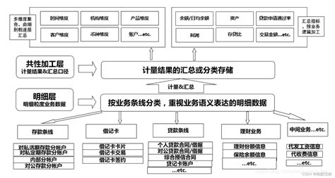 银行数据仓库体系实践(10) 汇总指标层和集市模型设计数据仓库 指标体系 银行 Csdn博客 银行数据仓库体系实践(10) 汇总指标层和集市模型设计数据仓库 指标体系 银行 Csdn博客