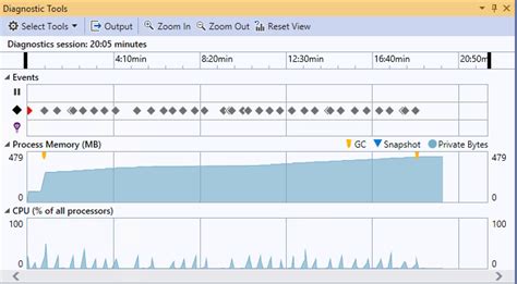 Memory Leak Issue Dotnet Aspnetcore GitHub