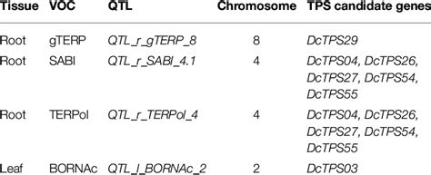 Putative Tps Candidate Genes Located In Qtl Intervals Download Table