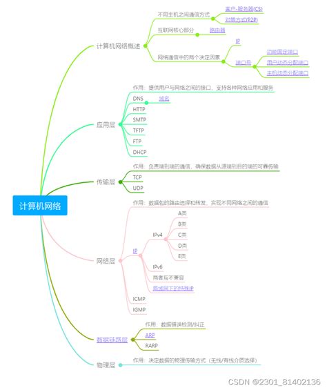 网络编程day1 csdn博客