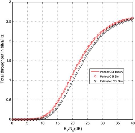 Total Throughput For 16 Qam Modulation With Estimated Csi 2 Users With