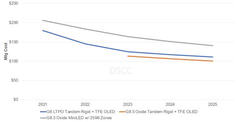 Ltpo Backplane Technology Introduction And News Oled Info