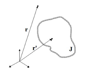 Simulation Of Magnetic Force Between Two Coaxial Coils With Air Core
