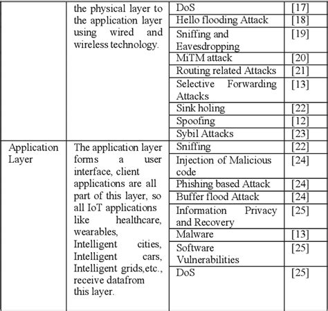 table 1 from a taxonomy of iot security attacks and emerging solutions