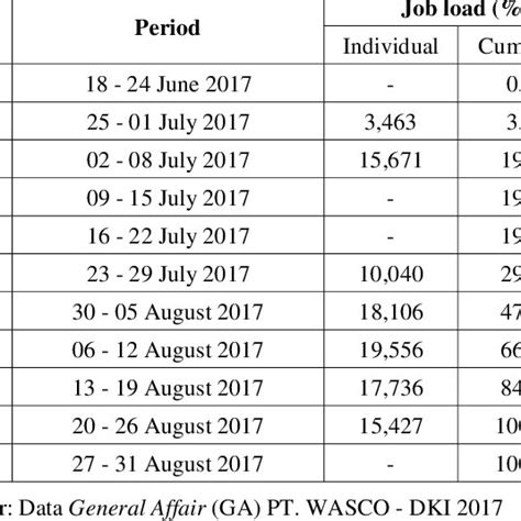 Graph Analysis Of Bcws Bcwp And Acwp Based On The Graph In Figure 2 Download Scientific