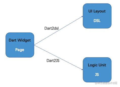 Flutter动态化全流程解决方案—布局dsl生成原理布局dsl生成原理 通过前文介绍，我们对布局动态化和逻辑动态化的实 掘金