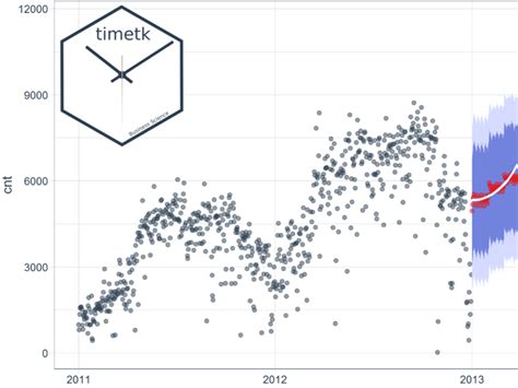 Time Series Analysis And Forecasting Using R Upwork