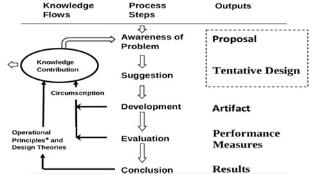 Design Science Research Methodology Steps 22 Download Scientific