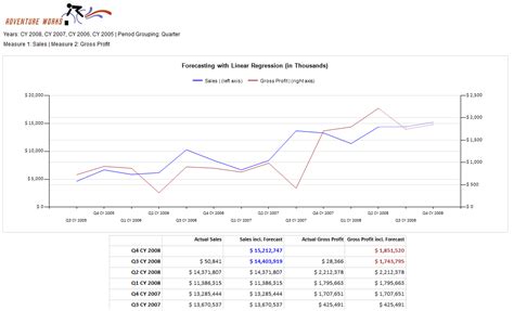 forecasting financial measures with linear regression info support blog