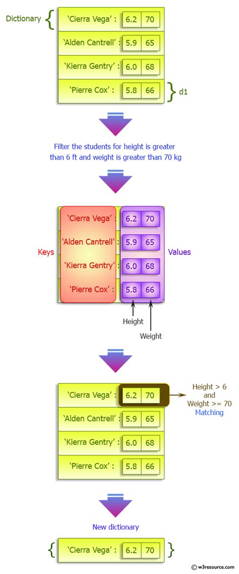 Python Filter The Height And Width Of Students Which Are Stored In A Dictionary W Resource