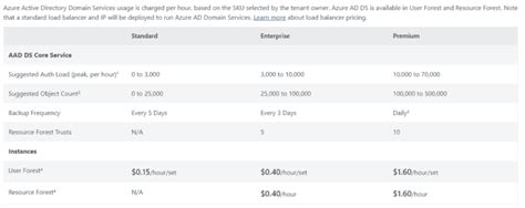 Azure Active Directory Domain Services Identity Access Management
